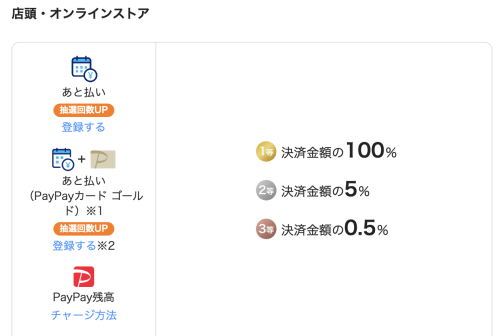 【超得】PayPayクレジット払い”申込”と”利用時”に注意点あり！メリット・デメリット・おすすめの使い方とその理由や評判を解説 | マネーリーフ：家計簿アプリ・節約貯金・キャッシュレス・資産 ...