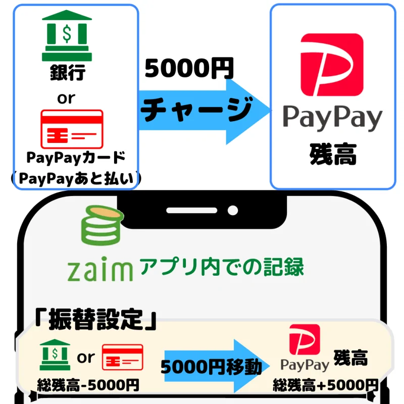 PayPayとZaimを自動で連携する方法は全部で4つ【Zaim利用歴5年が解説】 | マネーリーフ：家計簿アプリ・節約貯金・キャッシュレス・資産形成投資メディア