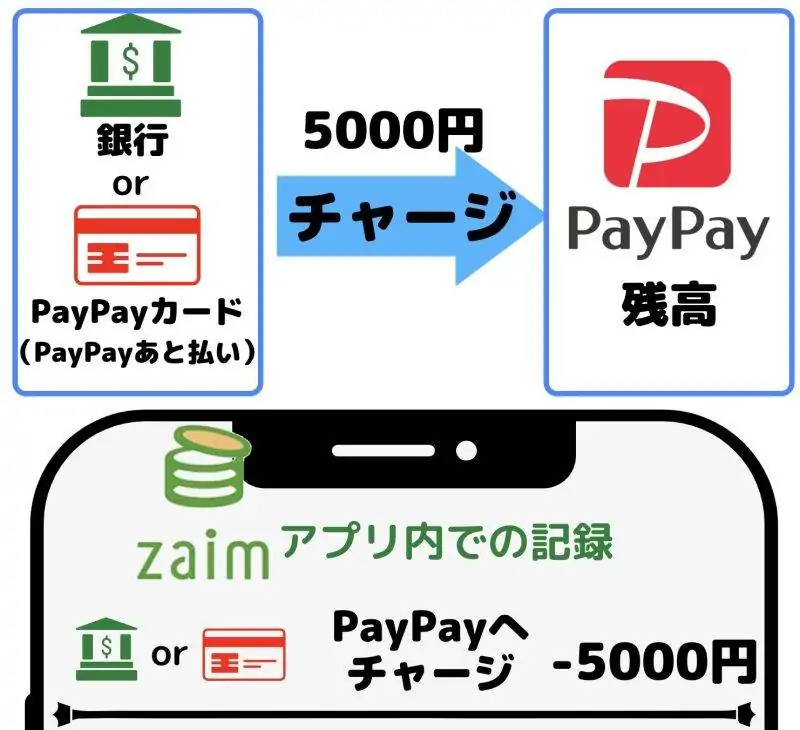 PayPayとZaimを自動で連携する方法は全部で4つ【Zaim利用歴5年が解説】 | マネーリーフ：家計簿アプリ・節約貯金・キャッシュレス・資産形成投資メディア
