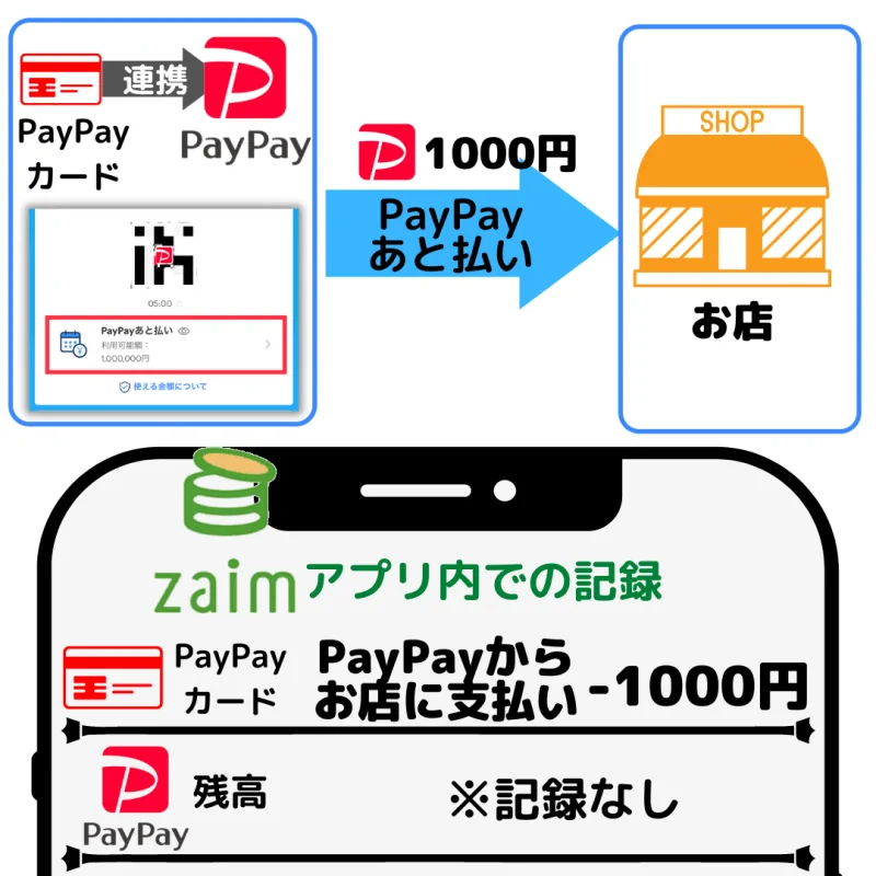 PayPayとZaimを自動で連携する方法は全部で4つ【Zaim利用歴5年が解説】 | マネーリーフ：家計簿アプリ・節約貯金・キャッシュレス ...
